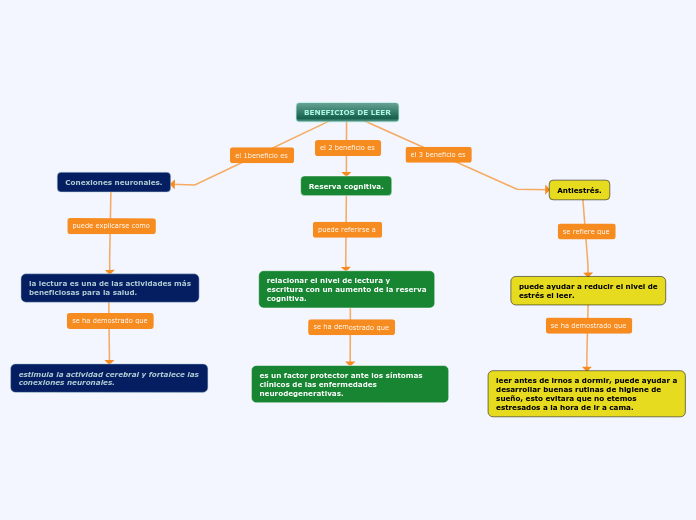 BENEFICIOS DE LEER - Mind Map